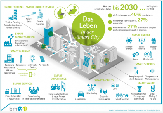 Smart Cities - Nachhaltig Wirtschaften