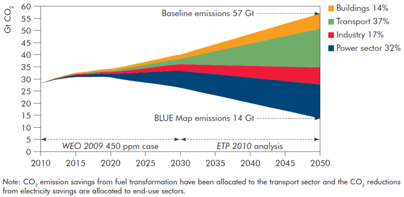 IEA Energy Technology Perspectives 2010 - IEA Forschungskooperation IEA Energy Technology Perspectives 2010 - IEA Forschungskooperation